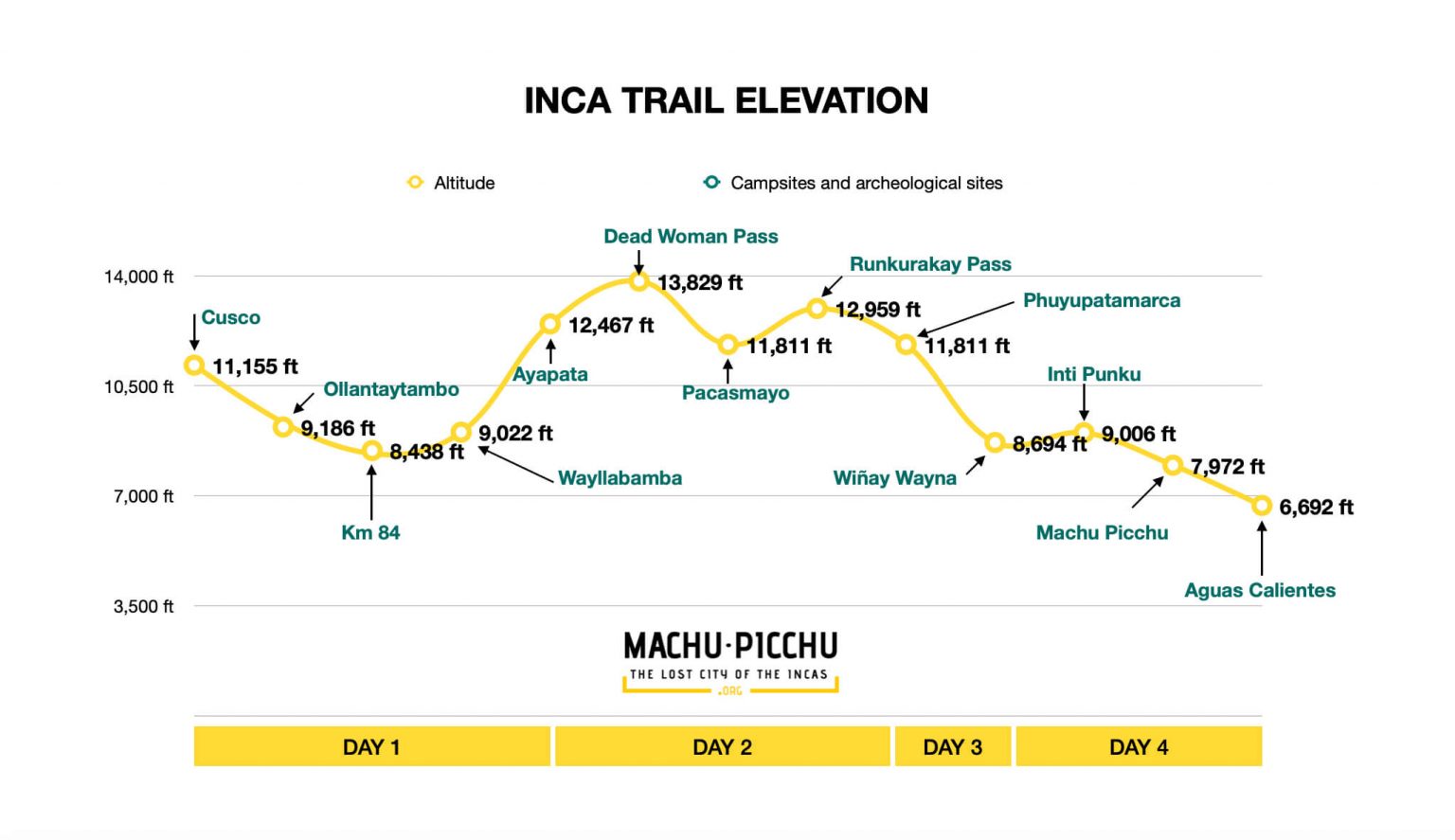 Inca Trail Elevation Gain - Day 1, 2, 3 and 4 - Machu Picchu MP