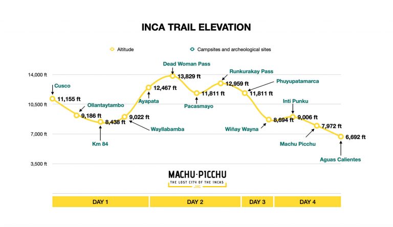 Inca Trail Elevation Gain - Day 1, 2, 3 and 4 - Machu Picchu MP